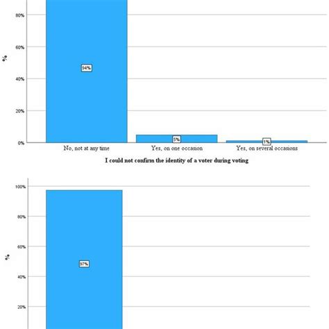Dependent Variable The Entire Voting Process Worked Well In My Polling Download Scientific