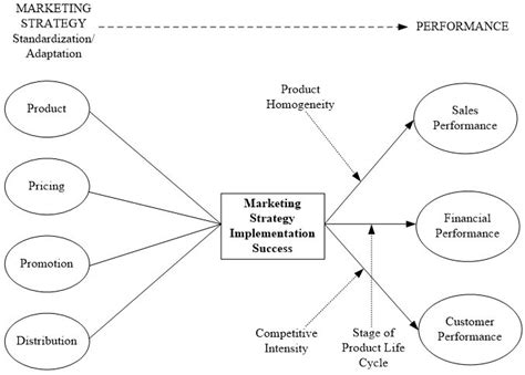 Impact Of Marketing Strategies How Does Marketing Strategy Influence