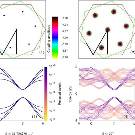 Commensurate And Incommensurate Interlayer Coupling For Three Twist
