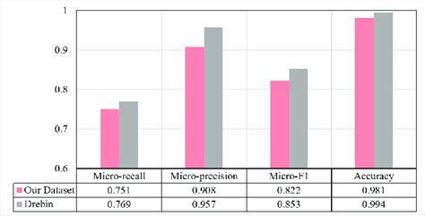 The Evaluation Result On A Popular Public Android Malware Dataset