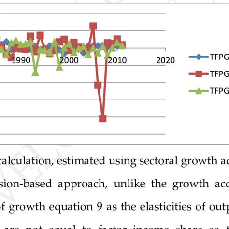 The Dynamics Of Sectoral Tfp Growth By Growth Accounting Approach