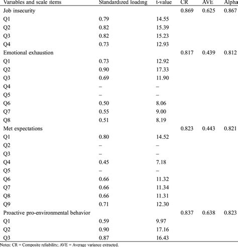 Measurement Model Validity And Reliability Results Download Scientific Diagram