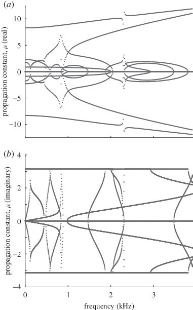 A Real And B Imaginary Parts Of The Propagation Constant μ For A Download Scientific