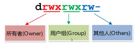 Linux 檔案權限管理 筆記 Andy Medium
