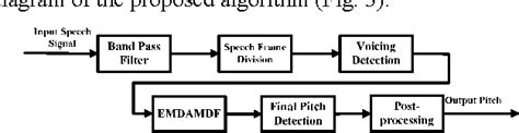 Figure From Pitch Detection Using Emd Based Amdf Semantic Scholar