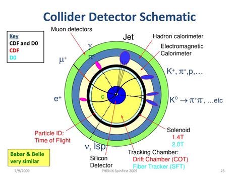 ppt triggering in particle physics experiments powerpoint
