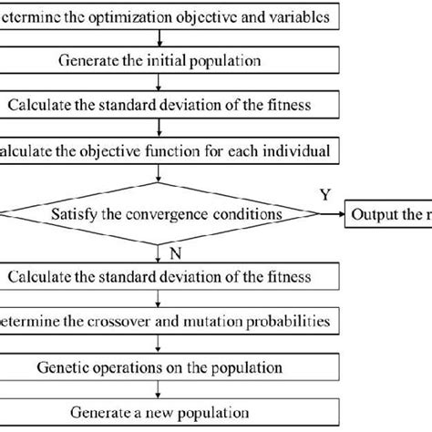 Optimization Processes Of Different Genetic Algorithms Download