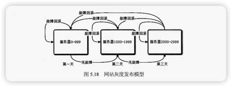 《大型网站技术架构》第二篇 架构 高可用 网站高可用架构 Csdn博客