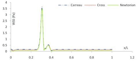 Distribution Of Wall Shear Stress For Carreau Cross And Newtonian Download Scientific Diagram