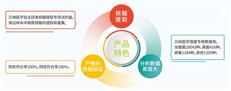 Tnpd®常见感染病原检测 武汉贝纳科技服务有限公司