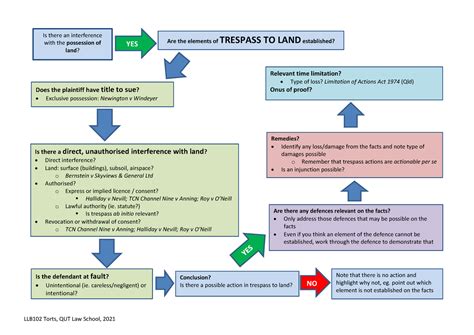 Problem Solving Sheet LLB102 Torts QUT Law Babe 20 21 Is There An Interference With The