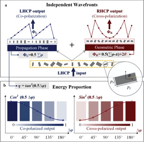 Schematic Principle Of Proposed Phase Modulation Strategy A For Download Scientific Diagram
