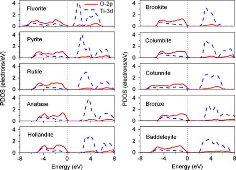 Calculated Partial Density Of States Of Ten Phases Lda Download Scientific Diagram