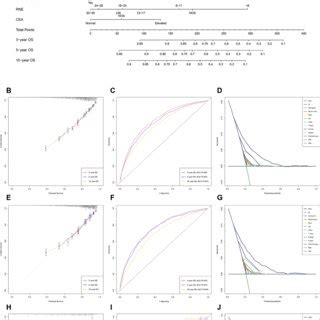 Development And Verification Of The Nomogram Predicting Os A The