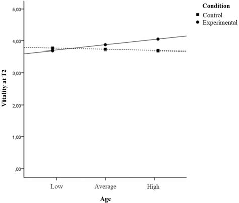 Plot Of The Two Way Interaction Effect Of Age And Experimental