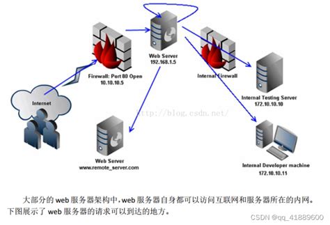 Csrfssrf 案例讲解 Csdn博客