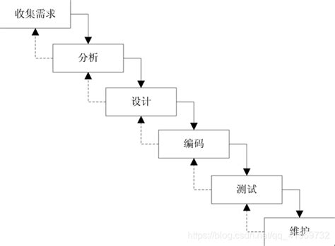 【软件工程】几种常见的软件开发模型：（瀑布模型，快速原型模型，增量模型，螺旋模型，喷泉模型）模型的概念特点优点缺点和不同。各种模型的定义和