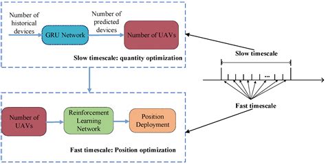 Sensors Free Full Text Dynamic Uav Deployment Scheme Based On Edge Computing For Forest Fire