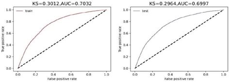figure 3 from online credit default prediction model based on fusion of