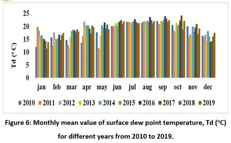 Impact Of Surface Dew Point Temperature Precipitable Water And The