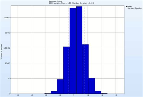 Robust Parameter Design — Welcome To Ls Opt Support Site
