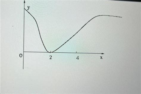 Solved For The Function F Given Above Determine Whether The