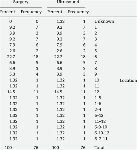 Comparison Of Three Dimensional Endoanal Ultrasound And Results Of Download Table