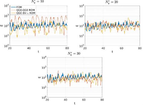Case 2 Time Evolution Of The Kinetic Energy Computed By The Fom