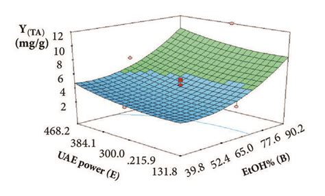 Three Dimensional Contour Plots Showing The Experimental Factors And