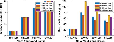 performance of hmc using memory bandwidth left and memory vault