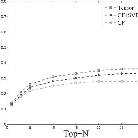 The Recall Rate Of Tensor And Cf Download Scientific Diagram