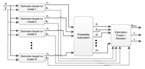 Multiple Model Estimator Download Scientific Diagram