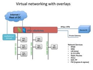 Private Cloud Networking Cloudstack Days Austin PPT