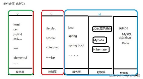 Springboot框架下的后端开发笔记（一）springboot后端开发有哪四类 Csdn博客