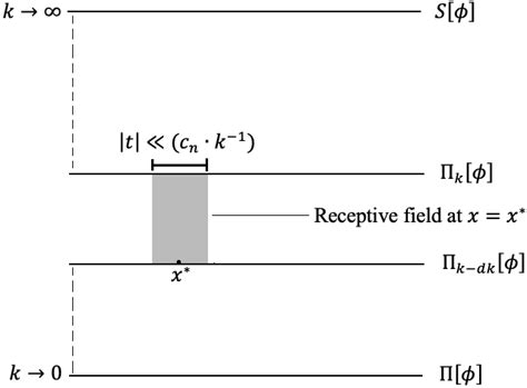 Graphical Representation Of The Rg Cascade The Ir Cutoff í µí±