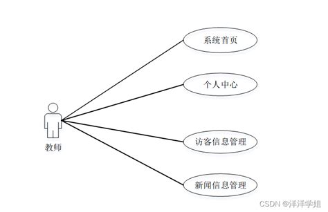 计算机毕业设计springboot校园访客预约管理系统xn5hq9【附源码数据库部署lw】预约来访数据库 Csdn博客