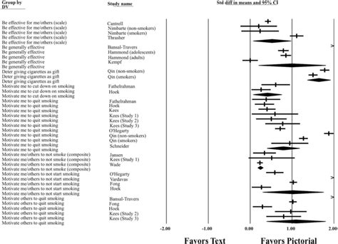 Forest Plot Displaying Effect Sizes And 95 Cis For Perceived Download Scientific Diagram