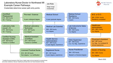 Medical Lab Technician Career Investigator For Northwest Michigan