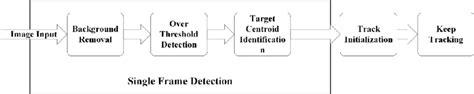 Figure1 Multi Frame Detection Process 21 Small Target Multi Frame