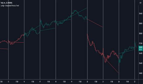 Luxalgo — Indicators And Signals — Tradingview — India