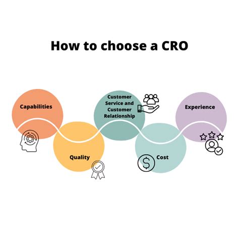 How To Choose A Contract Research Organization Lide Biotech