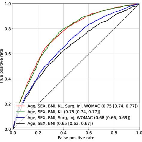 Assessment Of Logistic Regression Based Models Performance The