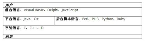 【转】perl、php、python、java和ruby的比较python、perl、java、ruby、c Csdn博客