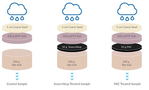 Colloidal Activated Carbon Reduces Pfas Leaching At Source Zone By 10x