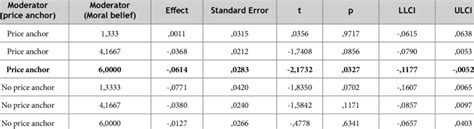 Conditional Effects Of The Focal Predictor At Values Of The Moderators