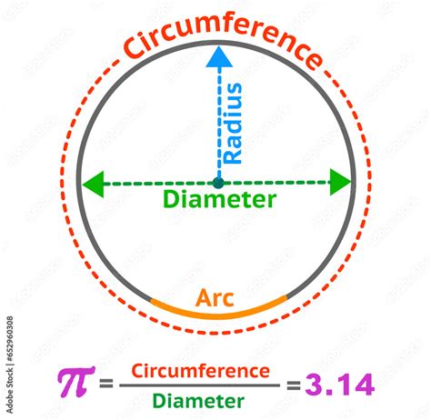 Circle Parts Diameter Radius Arc And Center Of Ring Pi Number 314