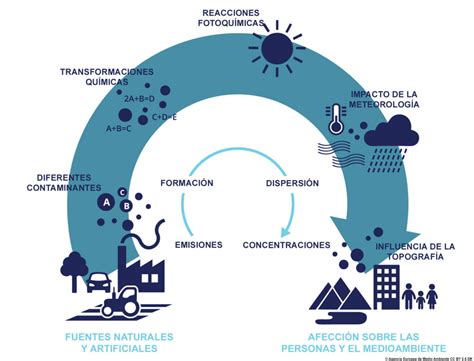 4 Cosas Que Debes Saber Sobre Los Principales Contaminantes Del Aire