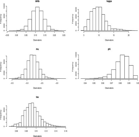 Figure 2 From Modeling Skewness And Kurtosis In Stochastic Volatility