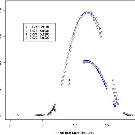 Insight Solar Arrays On The Surface Of Mars On Left Sol 14 And Download Scientific Diagram