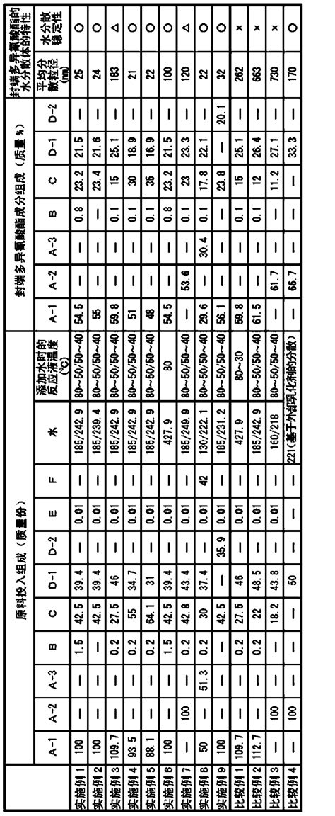 Blocked Polyisocyanate Water Dispersion Fiber Processing Agent